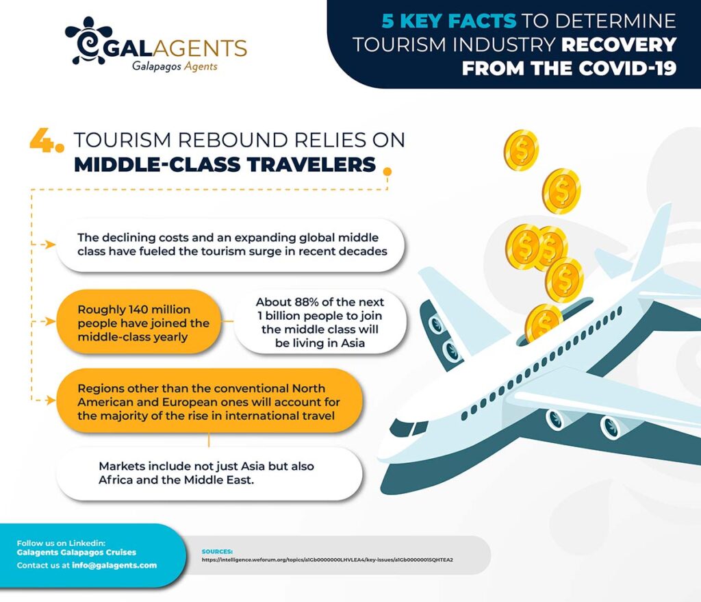 Five key facts to determine tourism industry recovery from the COVID-19